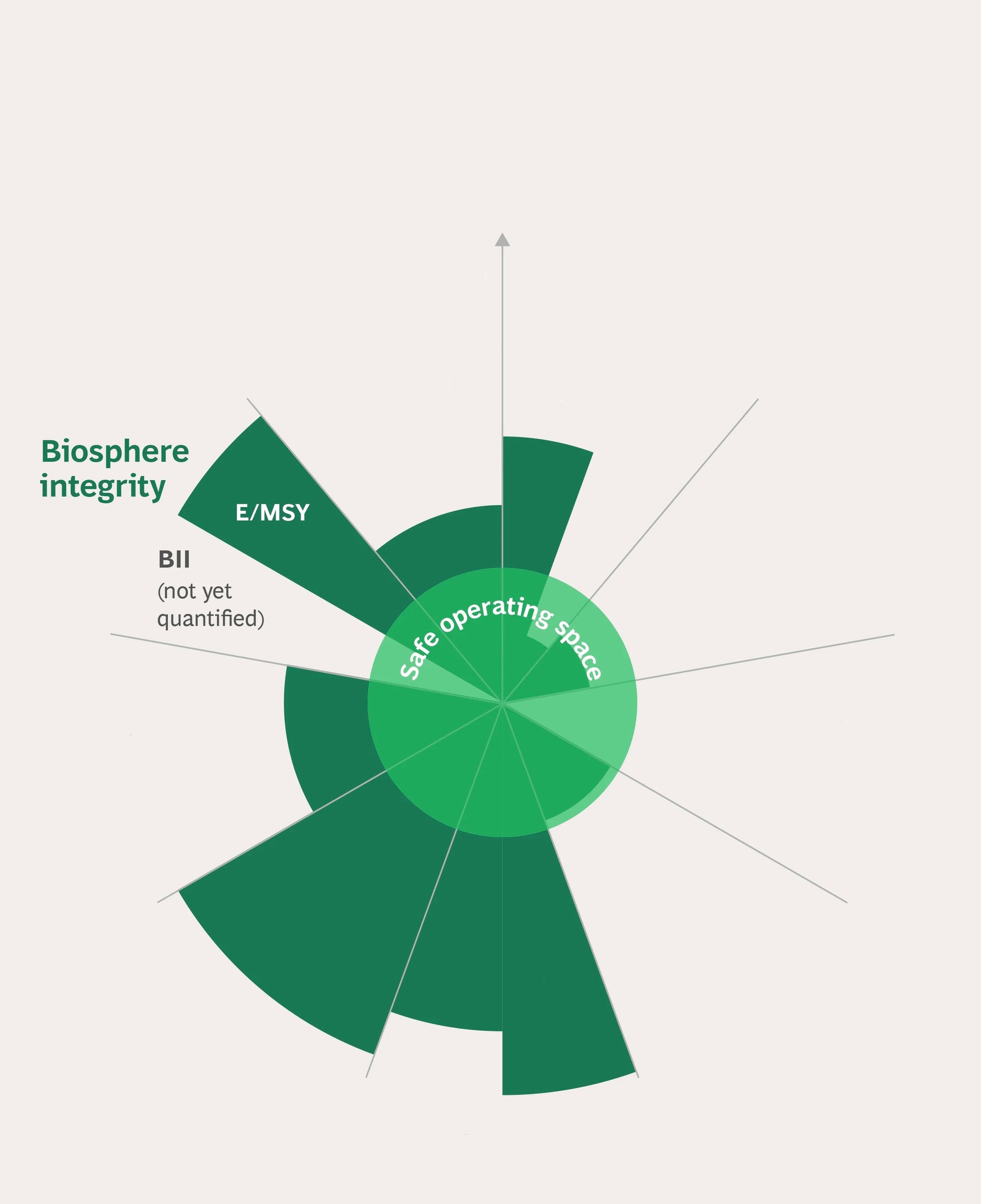 The 9 Planetary Boundaries: The Importance of Biosphere Integrity. Par ...